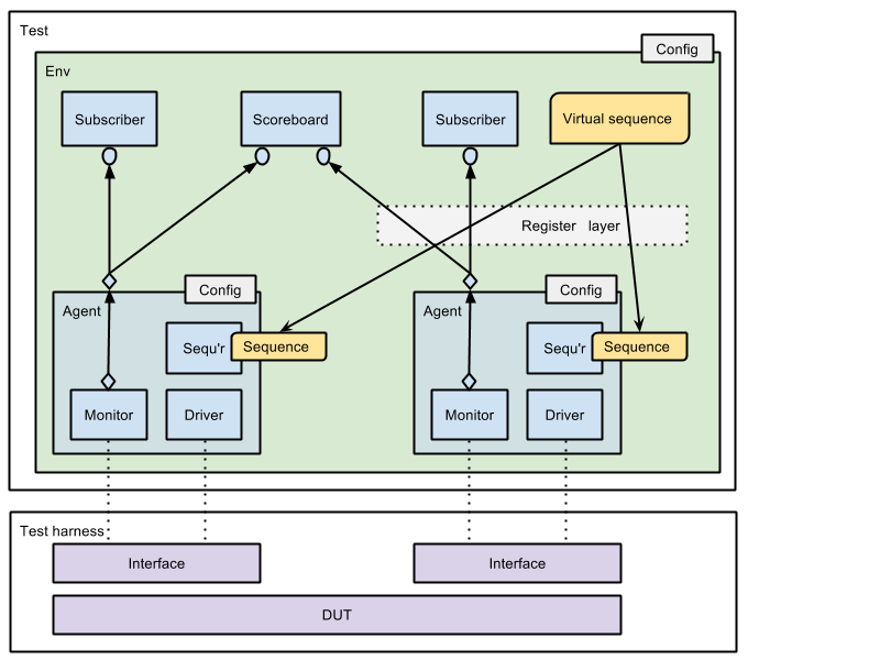 Detailed Explanation Of The Easier Uvm Coding Guidelines