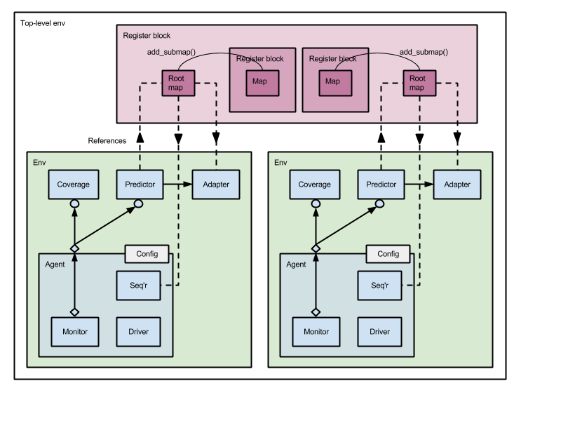 Typical UVM Testbench Architecture The Art Of Verification, 51% OFF Typical UVM Testbench Architecture The Art Of Verification, 51% OFF